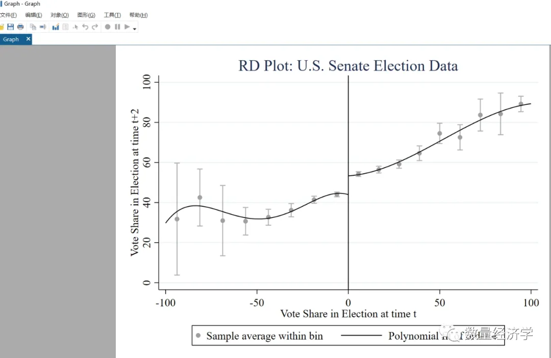 RDD：断点回归rdrobust命令论文复现及实操代码 - 计量经济网